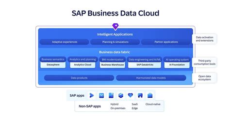 sap business data cloud expert guided implementa sap community