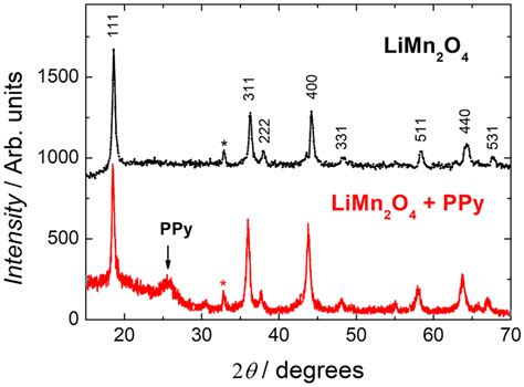 Xrd Patterns Of Limn2o4and Limn2o4 Ppy Download Scientific Diagram