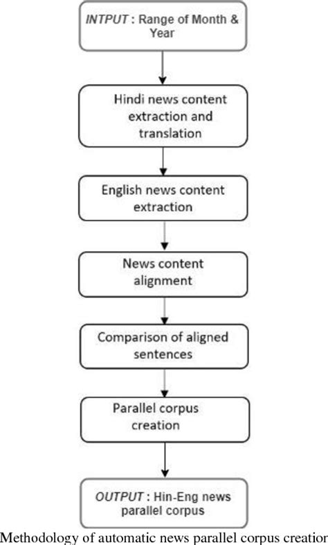 Figure 1 From Automatic Parallel Corpus Creation For Hindi English News