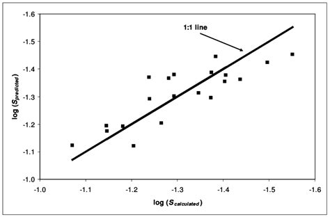 plots of predicted versus calculated log s values the black squares