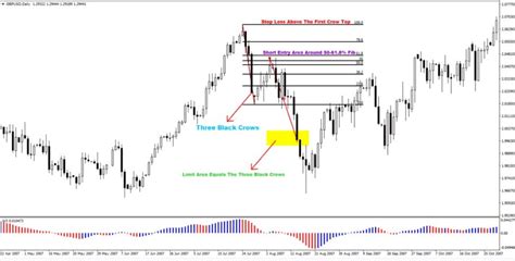 Triple Candlestick Patterns The Forex Geek