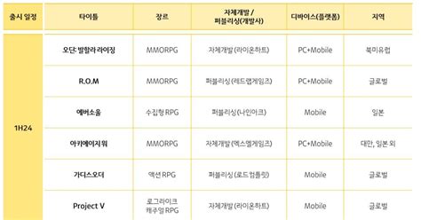 카카오게임즈 내년 상반기 신작 3종 공개장르·플랫폼 다각화로 글로벌 공략