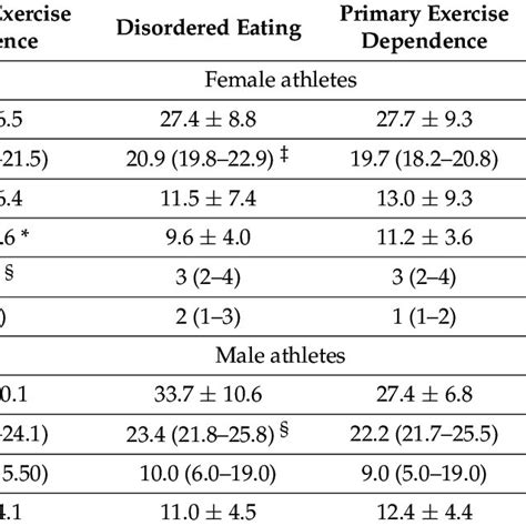 Age Body Mass Index And Training Information With Disordered Eating