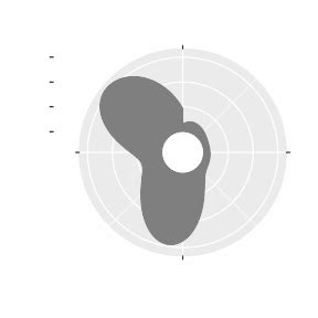 Plotting Circular Data With Ggplot Using R For Photobiology