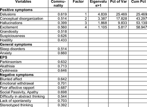 Pc Extracted Four Factors With Eigenvalue1 N1823 Download Scientific Diagram