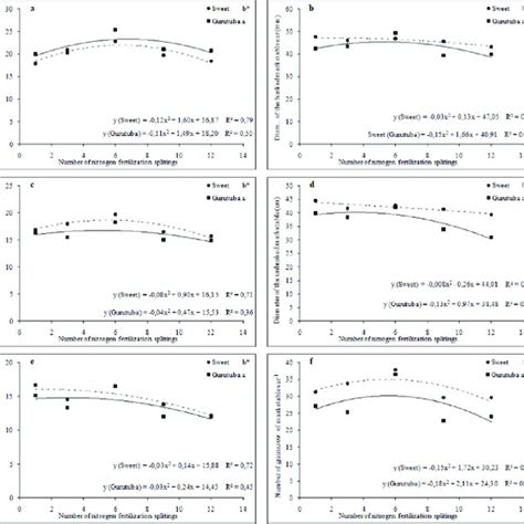 Relationship Between The Number Of Nitrogen Fertilization Splits And Download Scientific