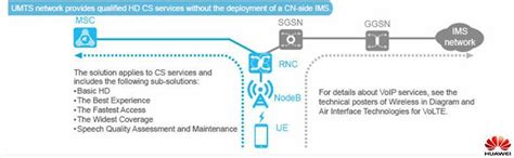 Huawei Documentation Express On Linkedin Umts Networks Have Become