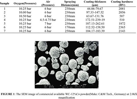 Process Parameter Coating Thickness And Hardness Of Wc 12 Co Coating Download Table
