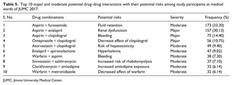 Top 10 Major And Moderate Potential Drugdrug Interactions With Their