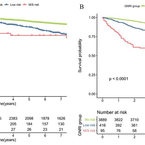 Kaplanmeier Survival Rates For Mortality Among Different Gnri Groups