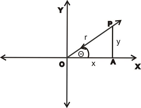 Miraculous World Of Numbers Basics Of Trigonometry Important Key Points