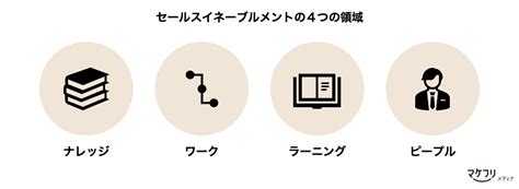 セールスイネーブルメントとは｜注目される背景や導入のメリット、ツールを紹介 ｜マケフリ