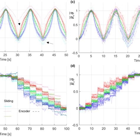 Experiment Results For All The Samples And The Combined Signals For The