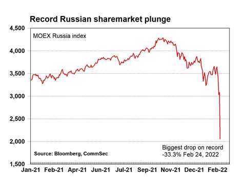 Moex Chart