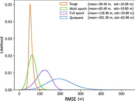 Rmse Between Bed Posterior Distributions For Inversions Using Real Data