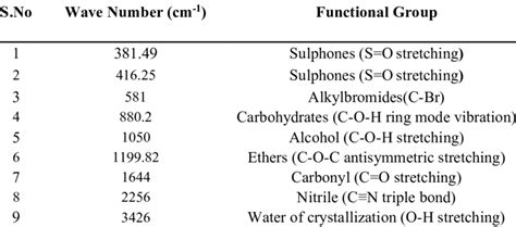 Ftir Band Assignment For Zea Mays Download Scientific Diagram