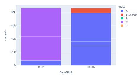 Dataframe Stacked Bar Chart Returns Unexpected Output Python Plotly