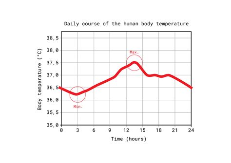 Human Body Temperature Chart
