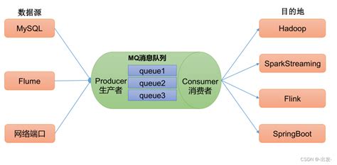 Kafka300教程（从入门到调优，深入全面）kafka 3教程 Csdn博客