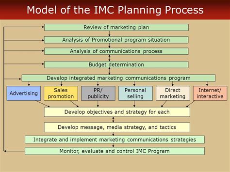 Imc Plan Template