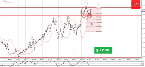 Forex IBM Wave Analysis 7 March 2025 Technical Analysis