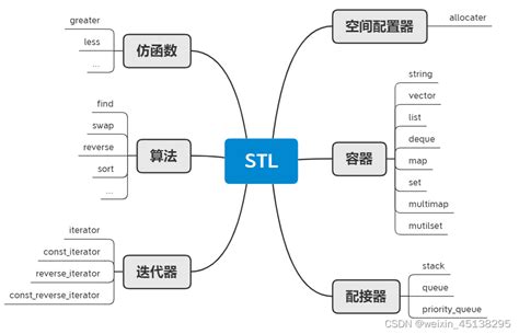 C Stl简介、string的使用 Csdn博客