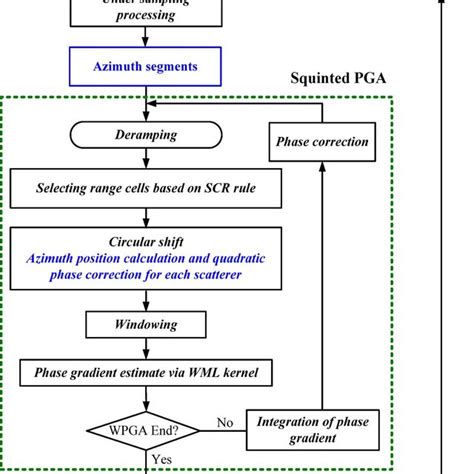 Flowchart Of The Spga For Stripmap Uav Sar Download Scientific Diagram