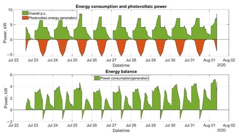 Simplified Energy Model And Multi Objective Energy Consumption Optimization Of A Residential House