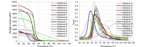 Effect Of Temperature On Adhesive Storage Modulus Left And Glass Download Scientific Diagram