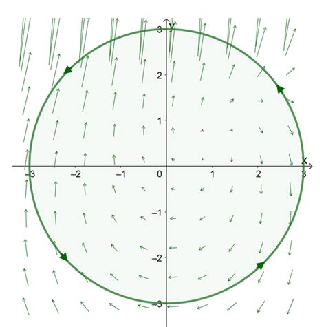 green s theorem theorem applications and examples use green theorem to