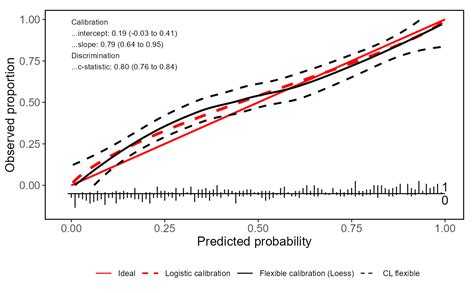 Calibration Performance Ggplot Version Valprobggplot Calibrationcurves