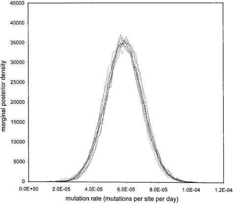 —the Marginal Posterior Density Of Mutation Rate For 10 Independent