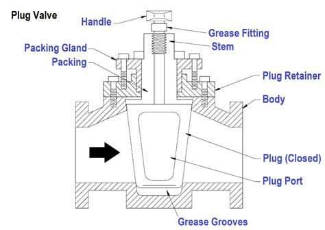What Is Plug Valve Plug Valve Parts Plug Valve Disk And Seat