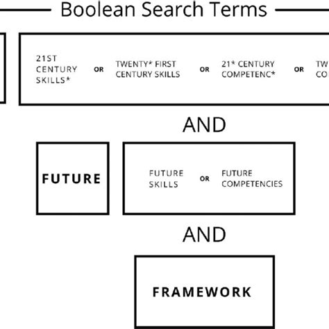 Boolean Search Strategy Download Scientific Diagram