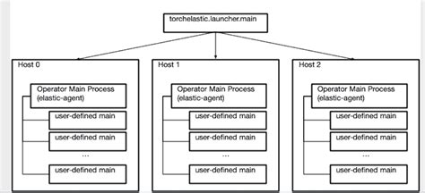 Request For Feedback Pytorch Elastic Trainer V02 · Issue 66