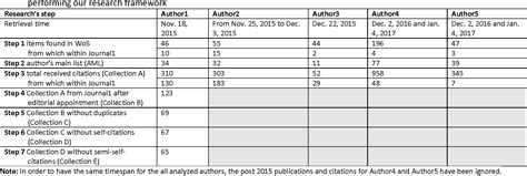 Table 1 From Quantitative And Qualitative Analysis Of Editor Behavior Through Maybe Coercive