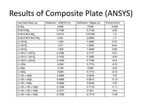 Ppt Analysis Of Simply Supported Composite Plates With Uniform Pressure Using Ansys And Maple