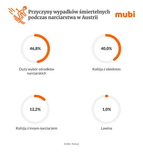 Wypadki na stokach narciarskich jakich urazów doznają narciarze