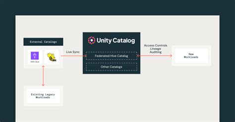 Introducing Sap Databricks Databricks Blog