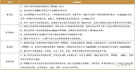 Fpga市场现状和未来趋势fpga国外发展现状 Csdn博客
