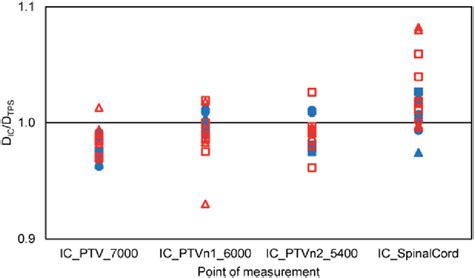 Ratios Of Ion Chamber Measured Doses To Tps Calculated Doses D Ic D