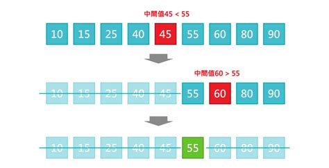 Day 演算法 二分搜尋法Binary Search iT 邦幫忙 一起幫忙解決難題拯救 IT 人的一天