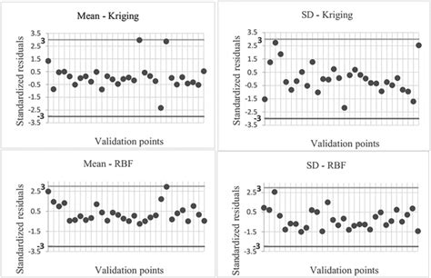 Cross‐validation Of Kriging And Radial Basis Function Rbf Metamodels