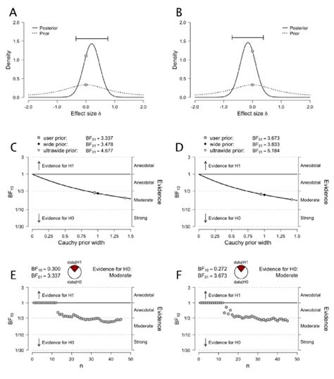 A B Prior And Posterior Distributions For The Comparison Between