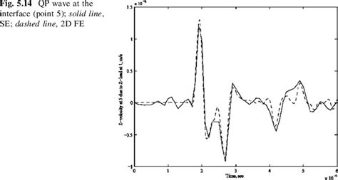 14 Qp Wave At The Interface Point 5 Solid Line Se Dashed Line 2d