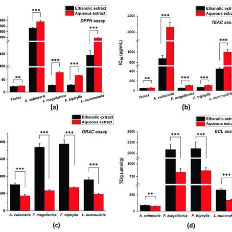 Total Antioxidant Capacity Tac Of Four Selected Medicinal Plants