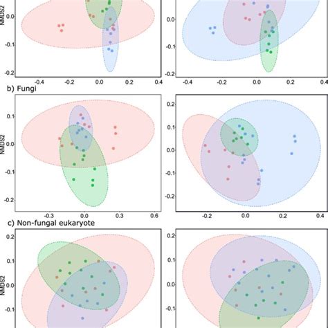 Beta Diversity Effects On A Bacterial B Fungal And C Download