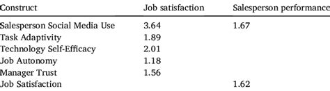 Collinearity Diagnostics For The Model With Latent Scores Download Scientific Diagram