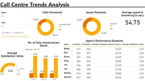Priyanshu Luke On Linkedin Powerbi Dataanalysis