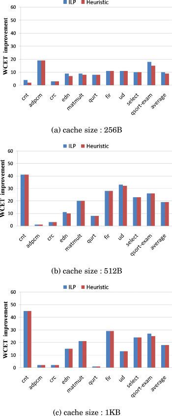 Wcet Improvements Of Our Approach Over Longest Path Based Dynamic